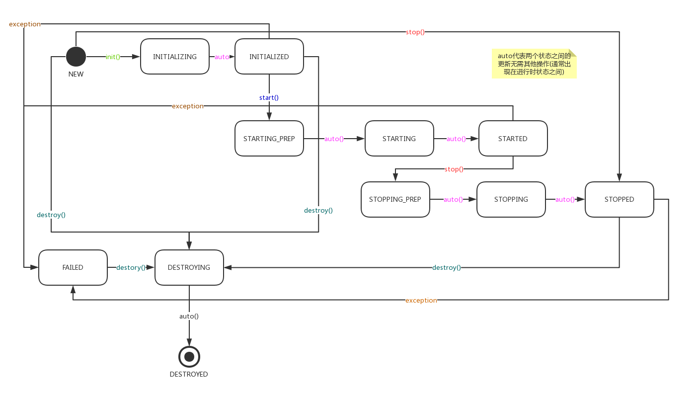 Tomcat架构解析之Lifecycle生命周期的设计 - 曹禺穆易的博客